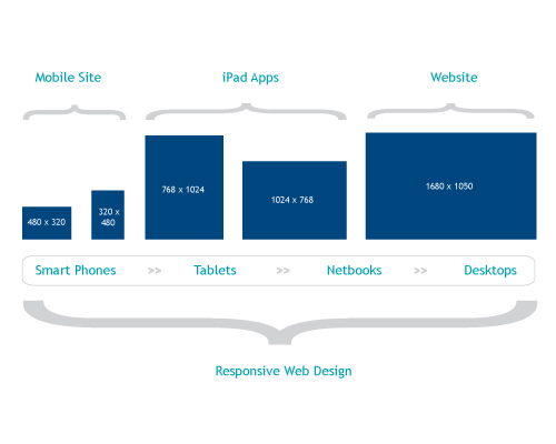 New Responsive Web Design Indianapolis Web Desgin